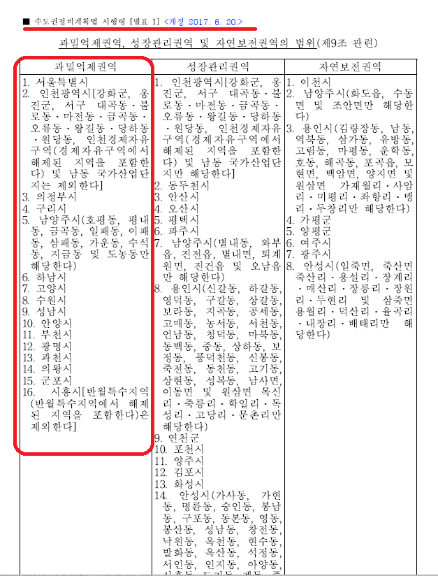 과밀억제권역 범위 변호사 임대차go