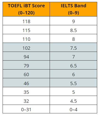 토플, 아이엘츠 비교 - TOEFL vs. IELTS (ETS사 공식 점수 비교표)