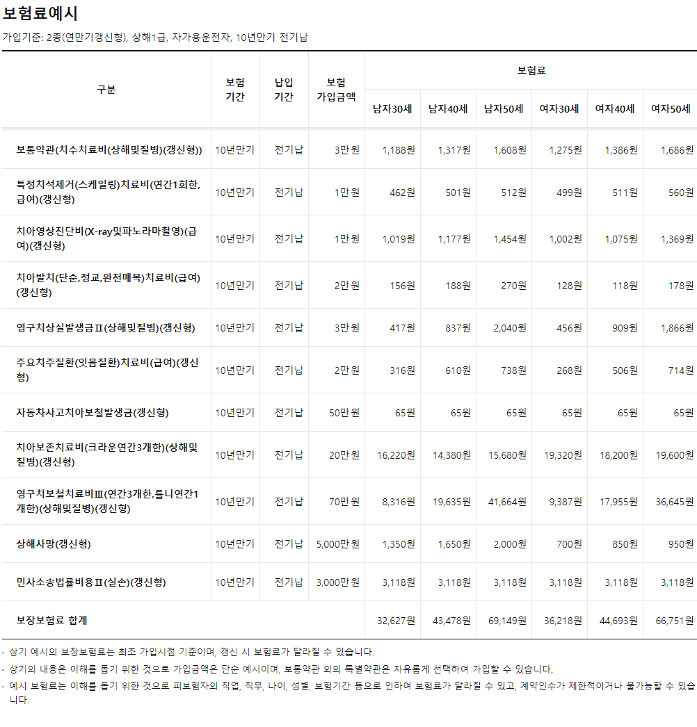 한화손해보험 치아보험 특징 보장내용 보험료 계산 및 치아보험 가입 주의사항