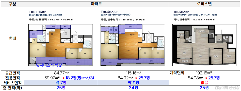 부동산개념 아파트 84타입 Vs 오피스텔84타입 면적평수 차이점 총정리 아파트면적 평 평형 평단가