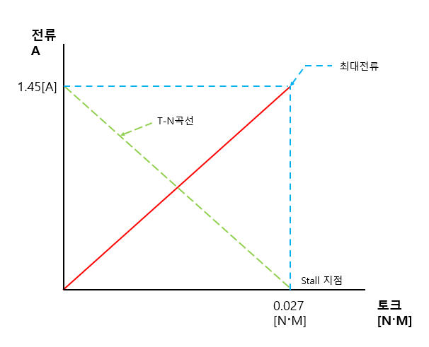 전기모터 Dc모터 특성