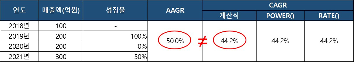 성장률 vs AAGR vs CAGR 한방에 이해하기
