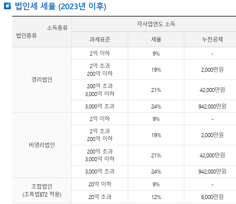 법인세율 계산방법 2025 법인세율 및 법인세 신고기간 신고방법 총정리