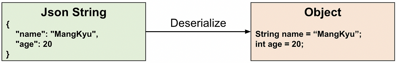 [Spring] ObjectMapper의 동작 방식과 SpringBoot가 제공하는 추가 기능들 - MangKyu's Diary