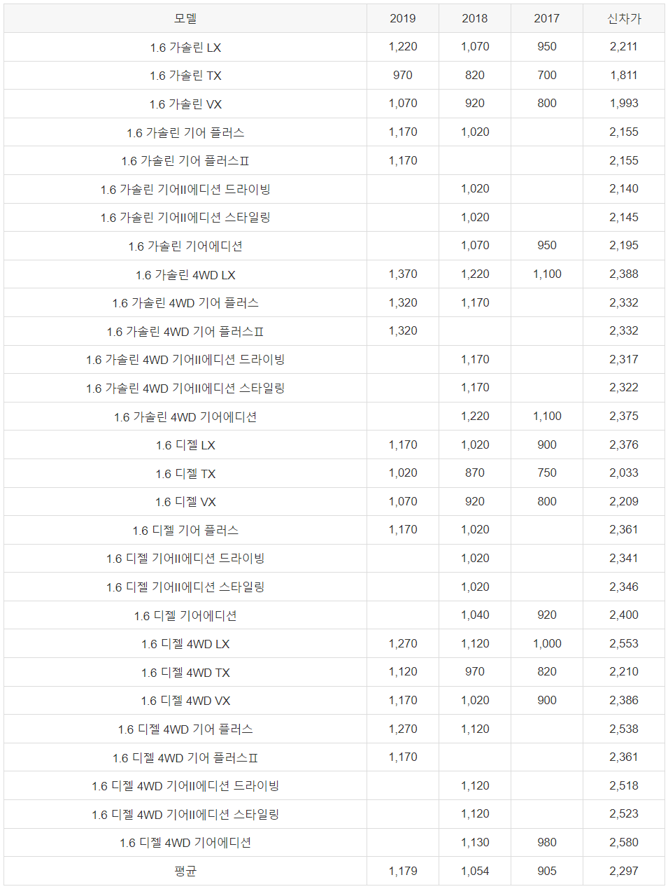 티볼리 중고차 가격 2024 티볼리 중고 시세표 Car 연구소