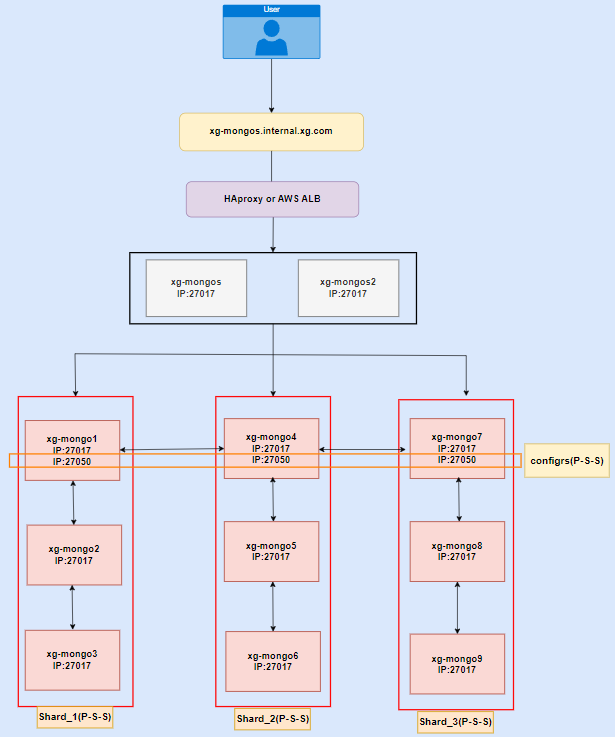 Mongodb Shard Cluster 설치 - 2(연동 작업)