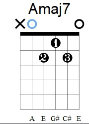 M7 코드 - FM7, GM7, AM7, BM7