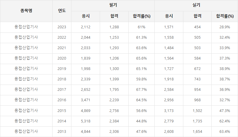 용접산업기사 정보 응시 자격 시험 준비물 합격률 합격 공략 진로 및 전망
