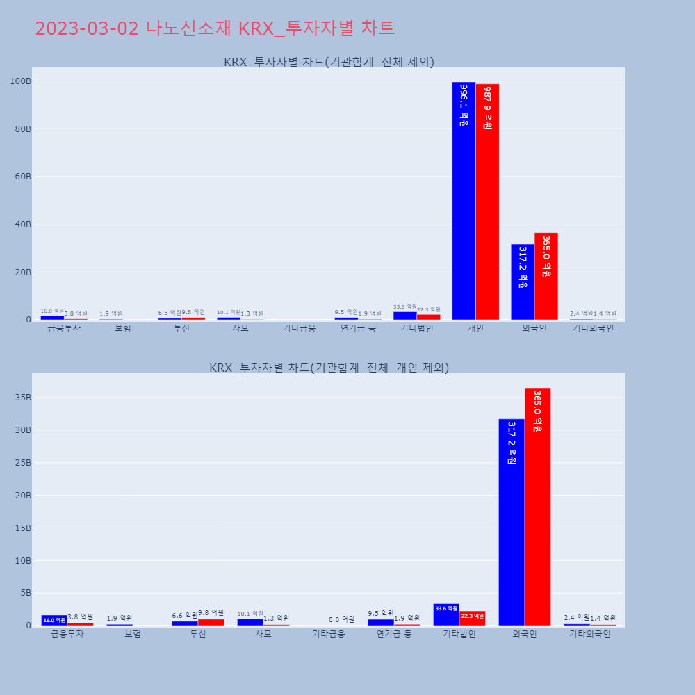 코딩 주식 파이썬 2023 03 02 특징주 나노신소재 네오이뮨텍 신일제약 플레이디 Edgc 다믈멀티미디어 Sk스퀘어