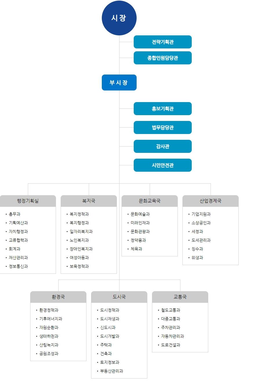 남양주시청 홈페이지 바로가기 조직도 남양주시 인구