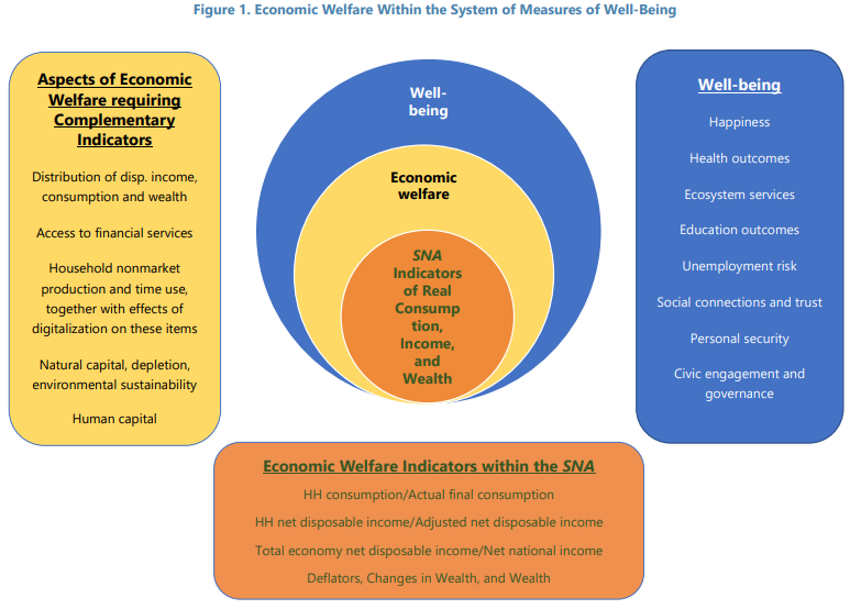 [경제금융용어] 경제후생지표 (MEW, Measure of economic welfare)