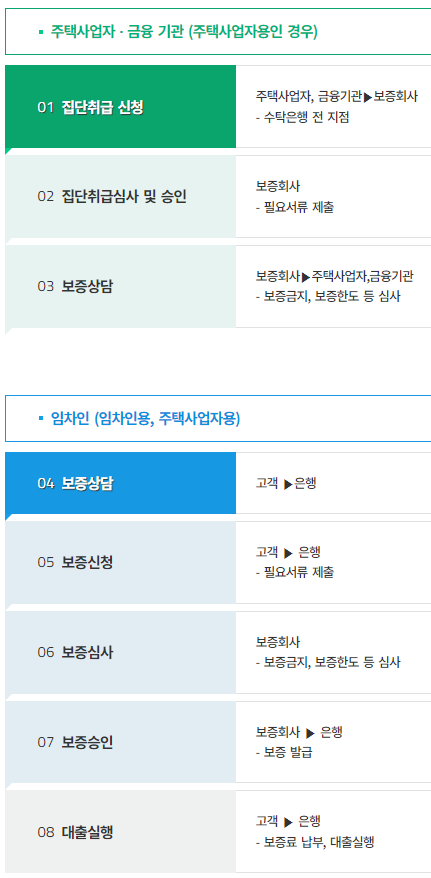 허그hug 안심전세대출 2023년 금리와 신청방법 알아보자