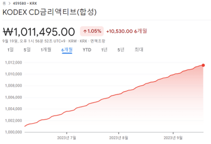 KODEX CD금리액티브(합성), 파킹 통장 대신 추천합니다.