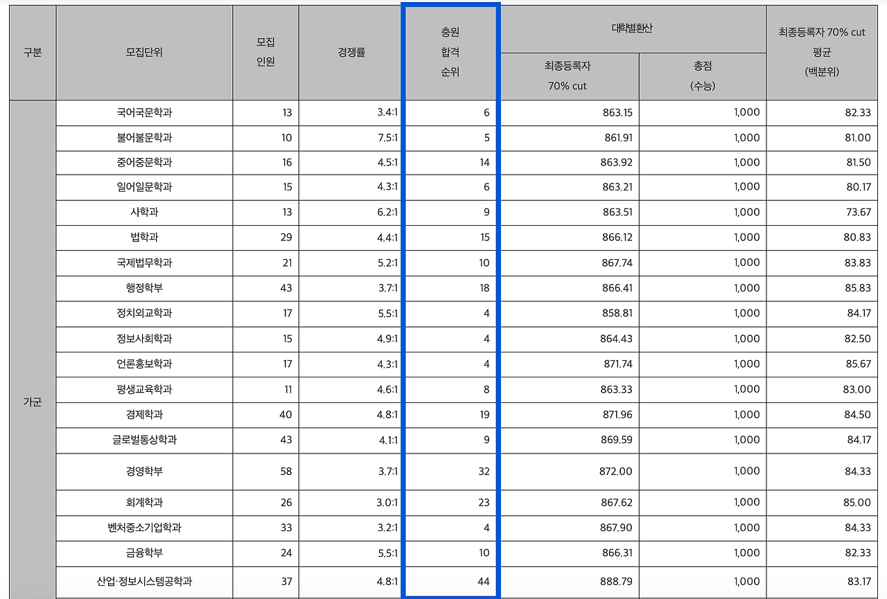 2025 숭실대 정시 합격자 발표 일정 3년간 추가합격 예비번호