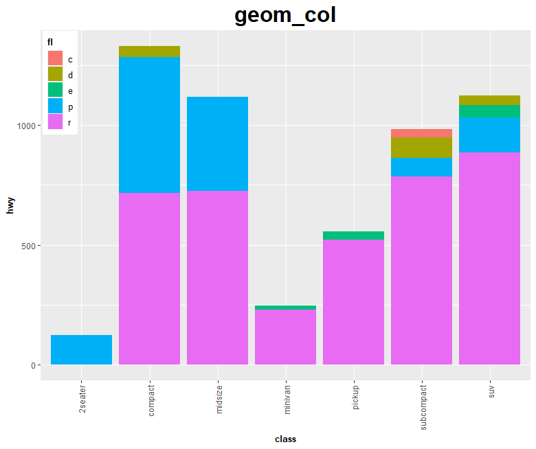 [ggplot2의 이해] 7. 값을 출력하는 막대그래프 (geom_col)