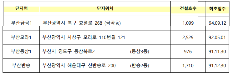 2023년 부산 영구임대주택 예비입주자 모집