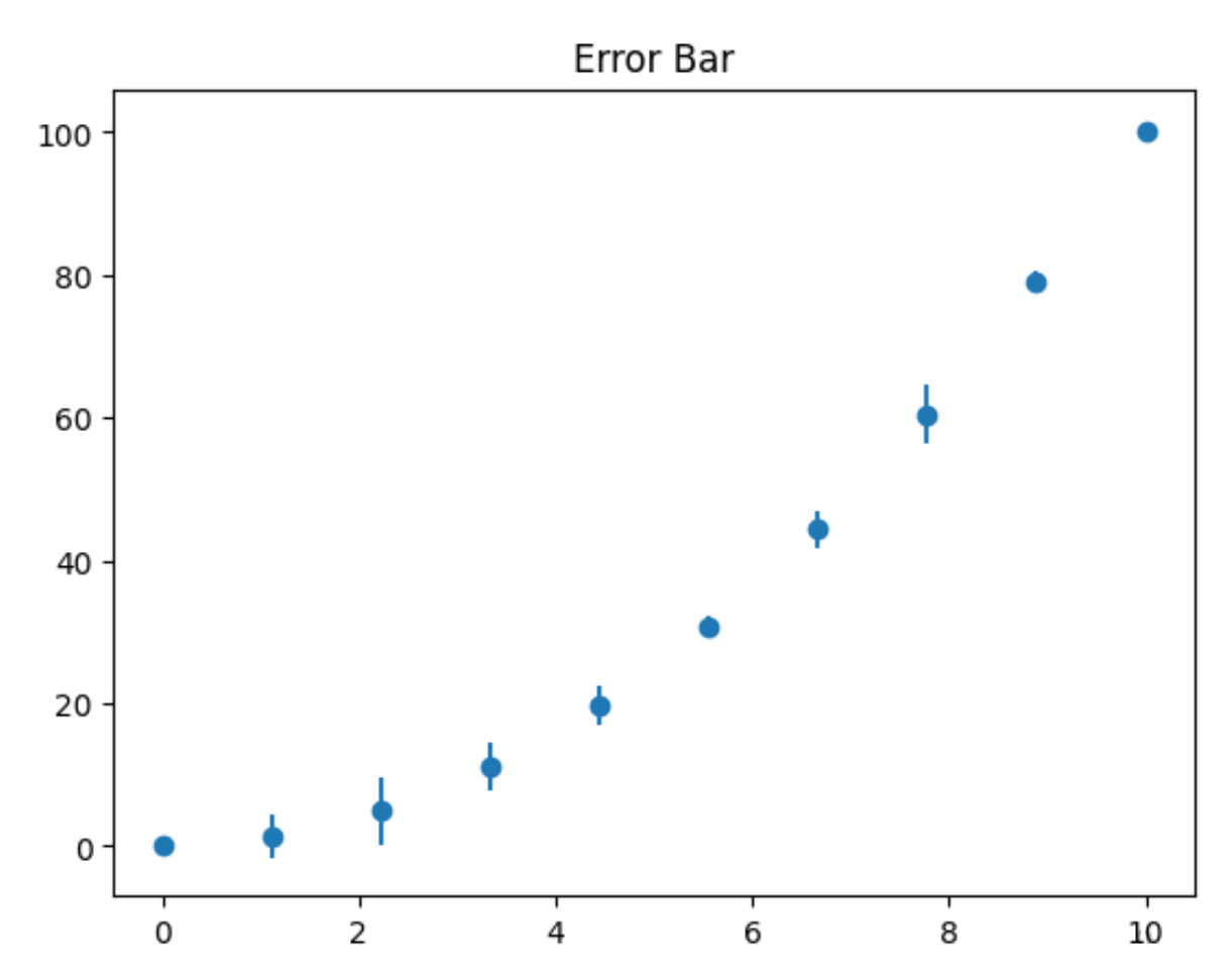 Matplotlib 강좌 3 Matplotlib 그래프 종류 마스터하기 라인 스캐터 히스토그램 바 파이 박스 에러바 컨투어 3d
