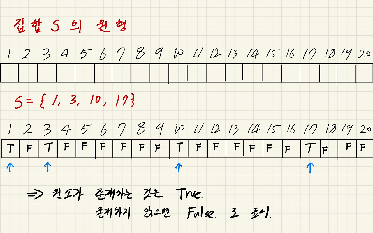 [Python][백준] 11723번 집합 문제 풀이 | 비트마스킹이 뭐여 :: ※뱀표_코딩※