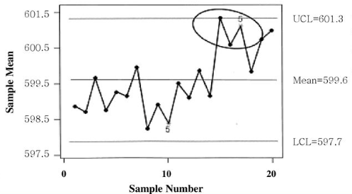 [SPC 관리도] 슈하트 이상 판정 기준(규칙) - Shewhart