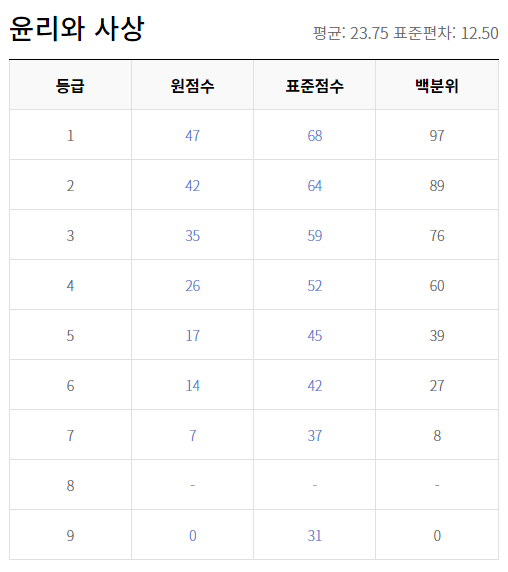 2022년 9월 고3 모의고사모의평가 문제지정답and해설등급컷 시험지 저장 창고