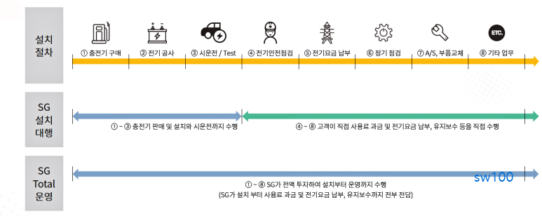 SG생활안전 전기차 충전소 FILTSON EV 가격부터 사용방법까지