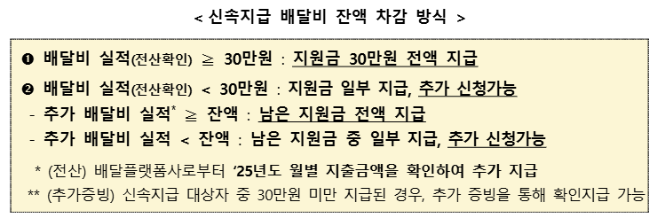 소상공인배달택배비지원kr 신청 (delivery.sbiz24.kr)