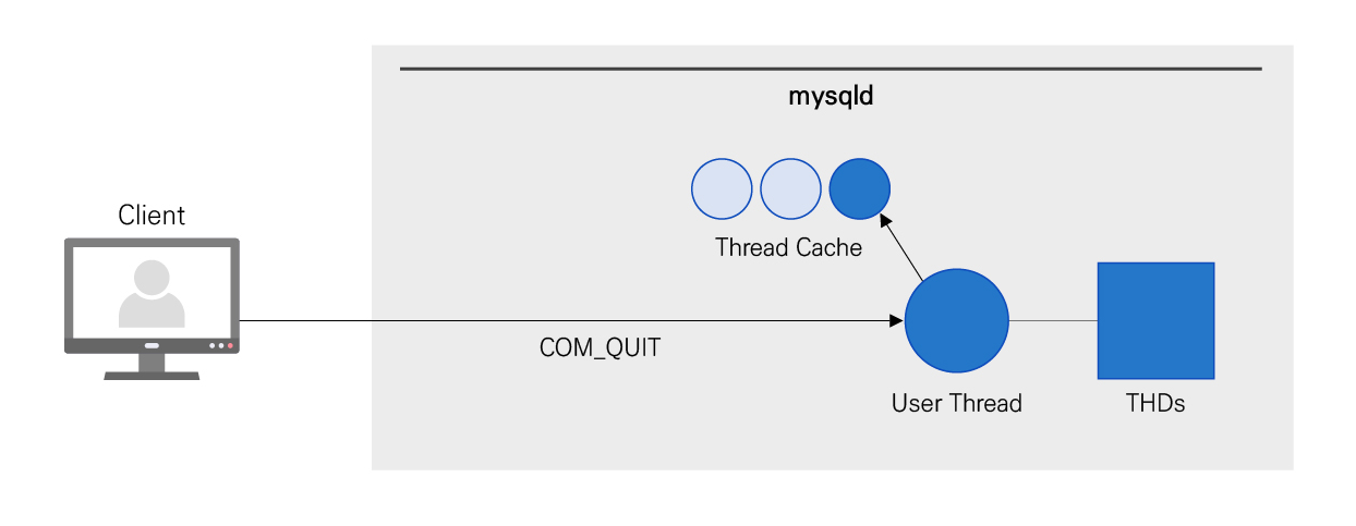 DB 인사이드 | MySQL Architecture - 8. InnoDB : 동작 원리