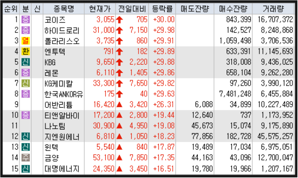 3월 7일 상한가 및 급등주 분석