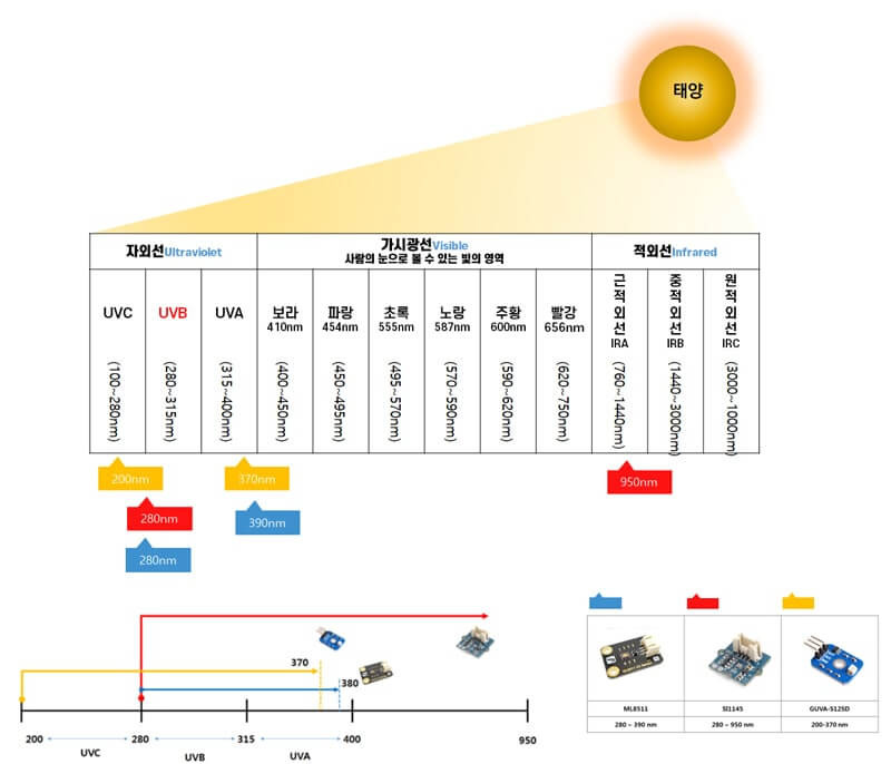 GUVA-S12SD Ultraviolet Light Sensor [Arduino Sensors for Everyone]