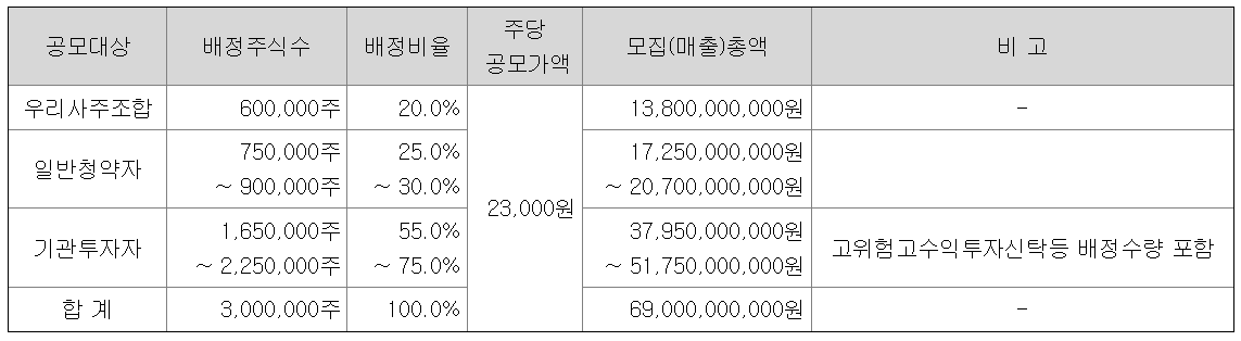 백종원 더본코리아 공모주 상장 정보 청약일 상장일 공모가 배정내역 주관사 유통물량