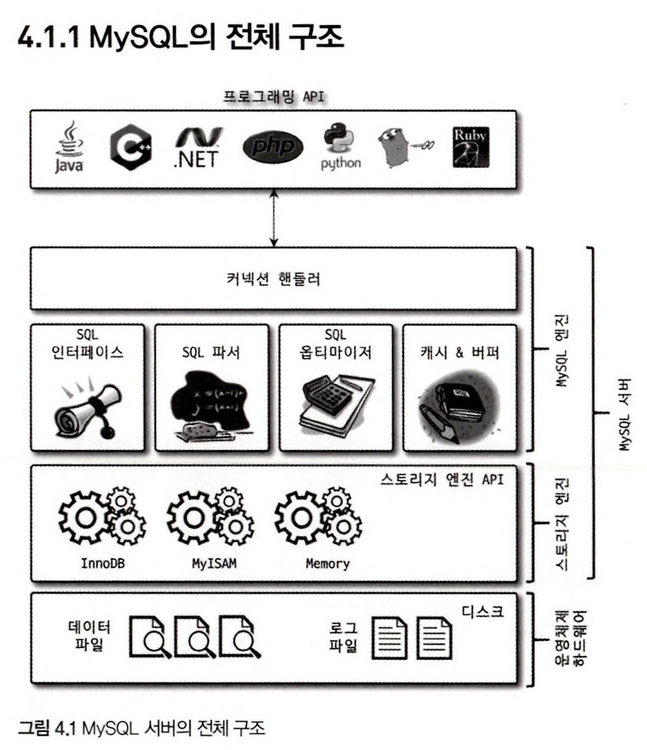 MySQL Architecture, 제대로 이해하기
