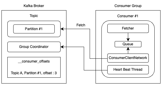 [Apahce Kafka] Kafka Consumer