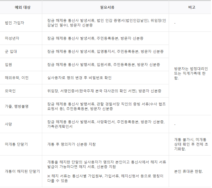스마트폰 비밀번호 푸는 방법잠금 해제 방법은