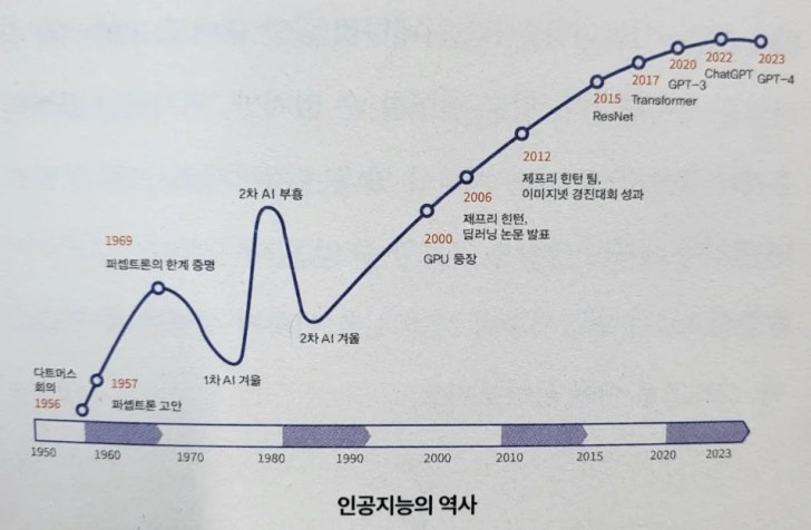 인공지능의 정의와 역사 Ai는 어떻게 시작되었나