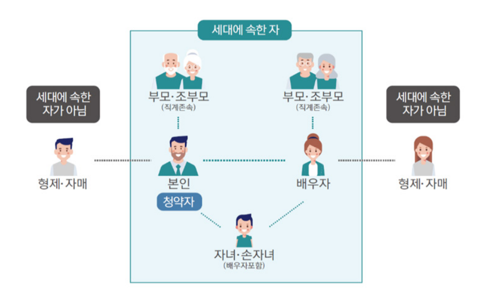 직계존속 직계비속의 의미와 무주택 기간을 적용받는 세대의 의미