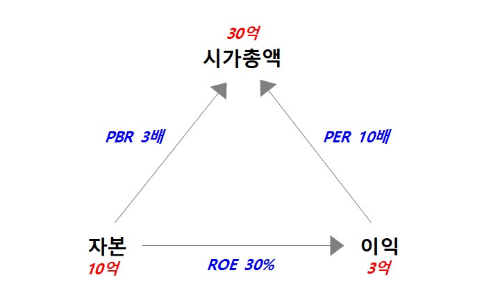 주식 투자지표 설명 Per Pbr Roe 한 눈에 이해하기