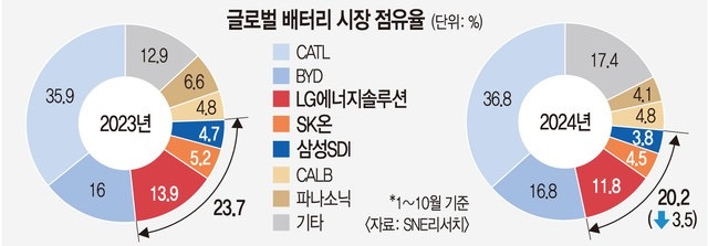 세계 2차 전지 배터리 기업 국가 순위 점유율 catl 엘지엔솔 삼성 sdi