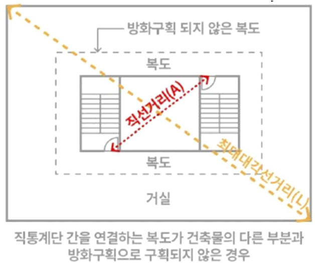 건축계획코어 계획 직통계단 2개소 설치 대상 및 이격 기준