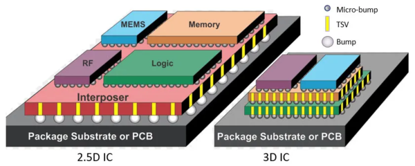 2.5D VS 3D PKG 차이 : 에스엔피테크