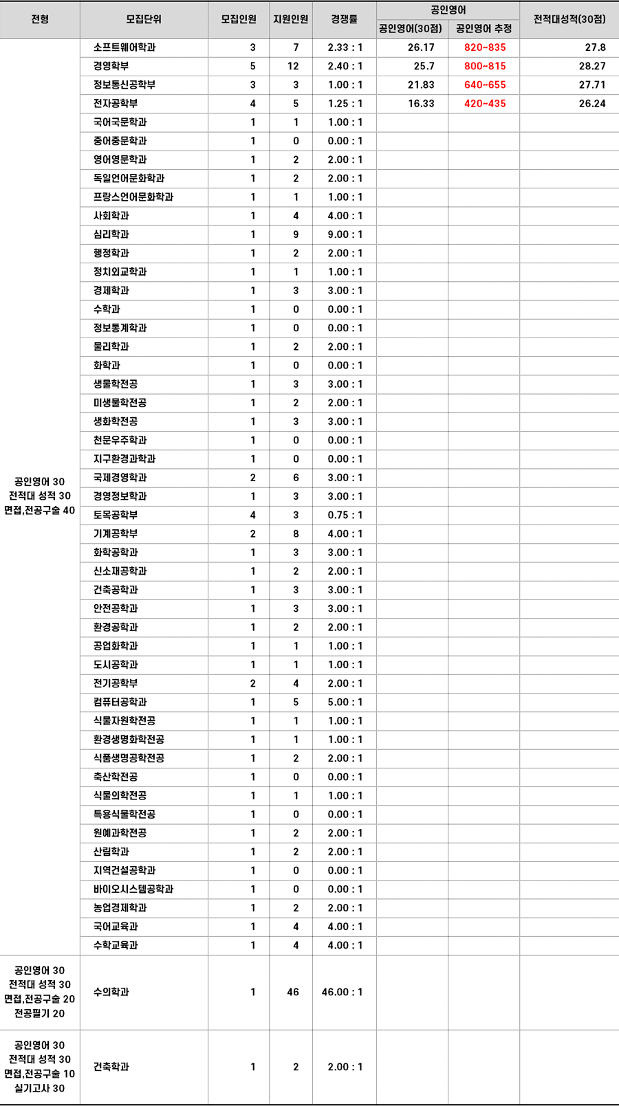 충북대 편입 2022학년도 합격점수평균점수 커트라인을 알아보자