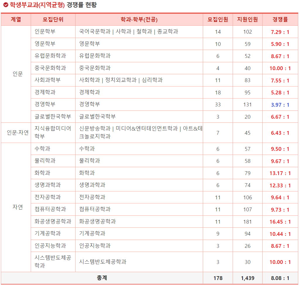 서강대 2023학년도 수시 전형 결과 충원율로 추가합격 인원 예상해보기 Feat 2024학년도 수시 경쟁률