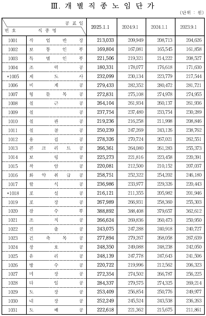 2025년 상반기 건설업 시중노임단가보통인부 단가 등 1~8월 적용