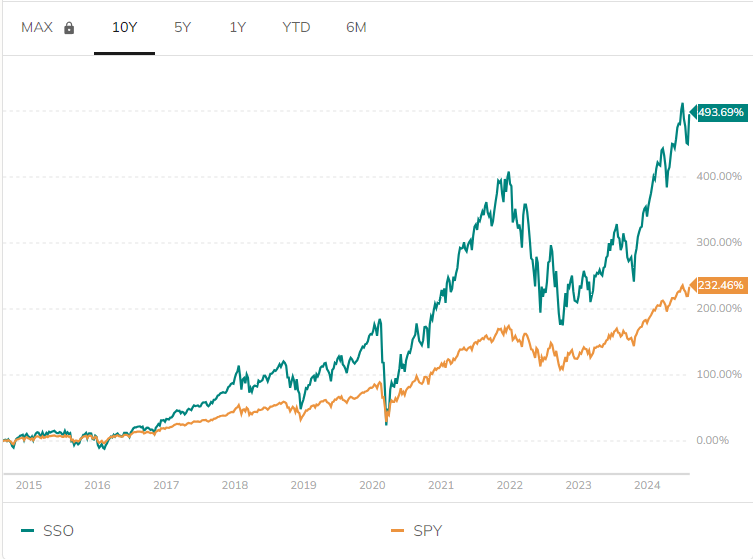 S&P 500 레버리지 ETF 비교 (SSO, UPRO, SPY + 대출)