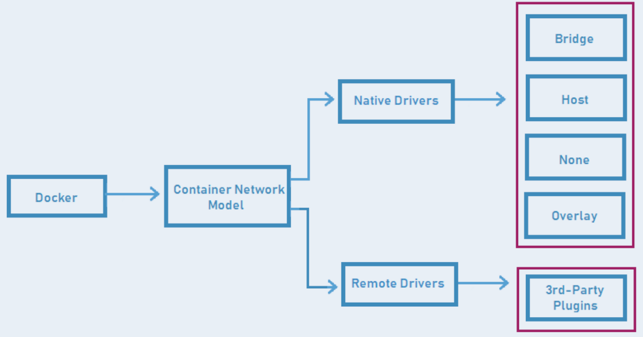 [Docker] 도커 네트워크 이해하기 — SH's Devlog