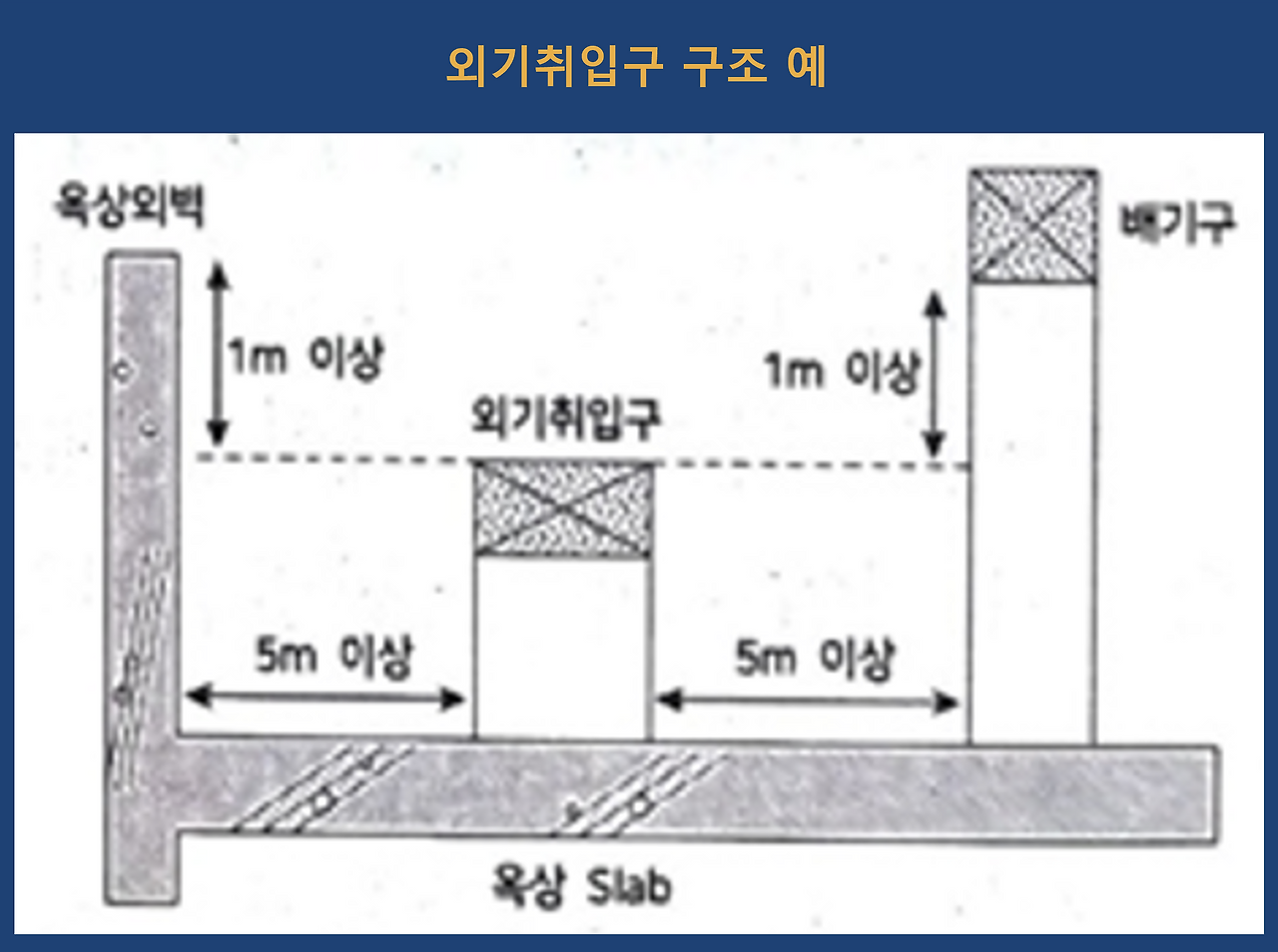 제연구역에 설치하는 급기구 설치 기준 외기 취입구 설치 기준 특별피난계단 계단실 및 부속실 제연설비