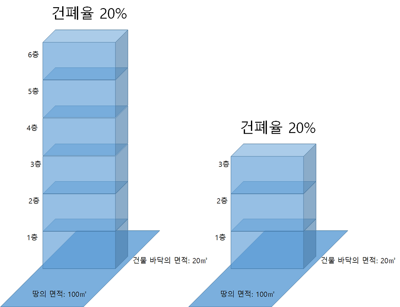 부동산 용적률 건폐율 뜻 간단 정리