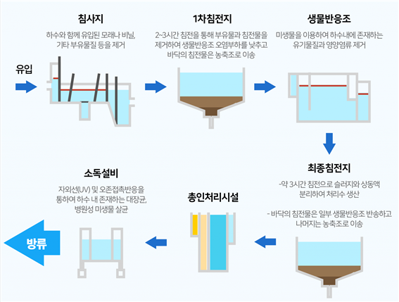 폐수가 우리집에 다시 돌아온다고