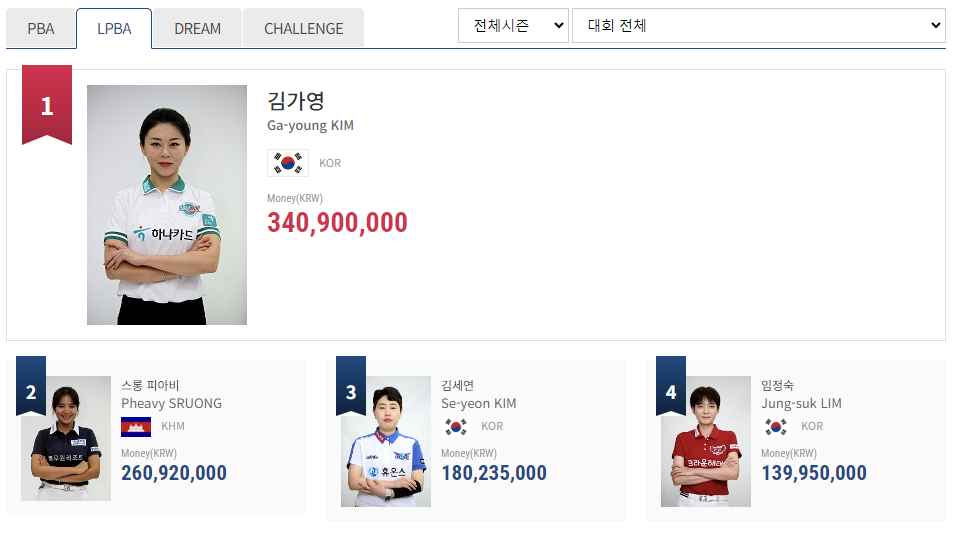 여자 당구선수 LPBA투어 상금 랭킹 순위