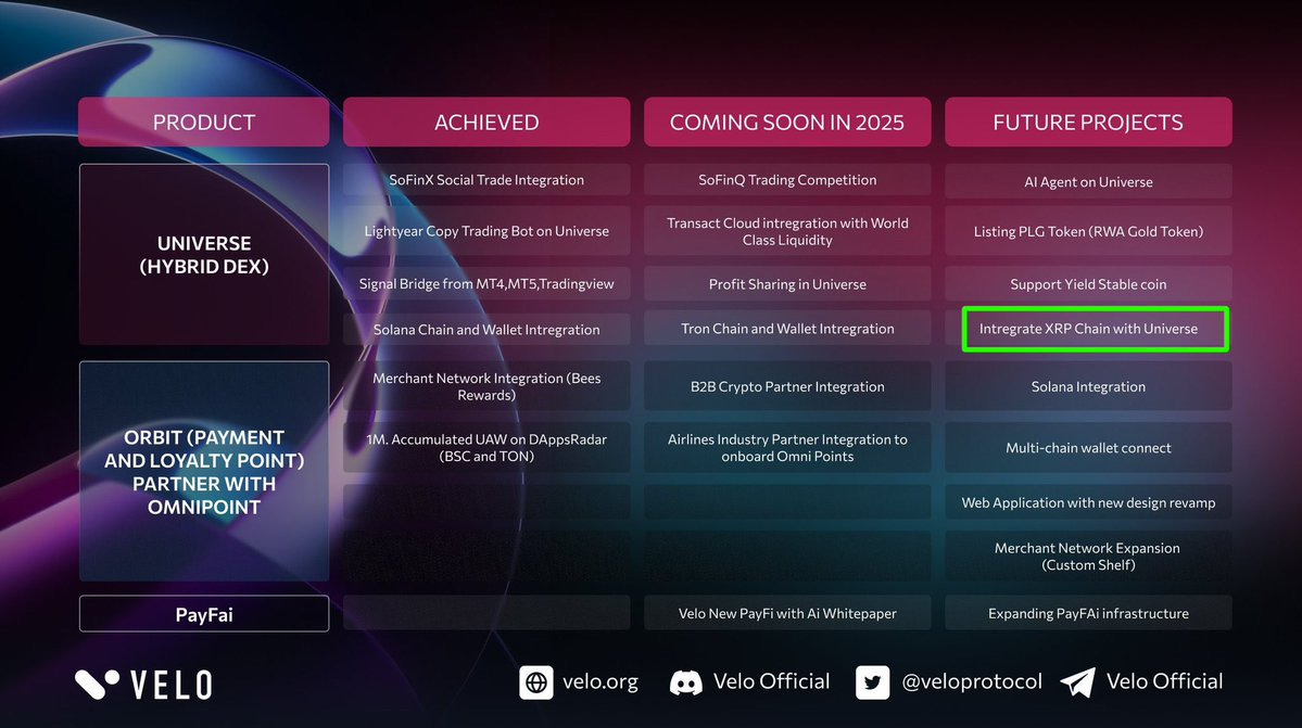 Velo 프로토콜, 새롭게 공개된 2025년 로드맵에서 XRP에 대한 대규모 계획 언급