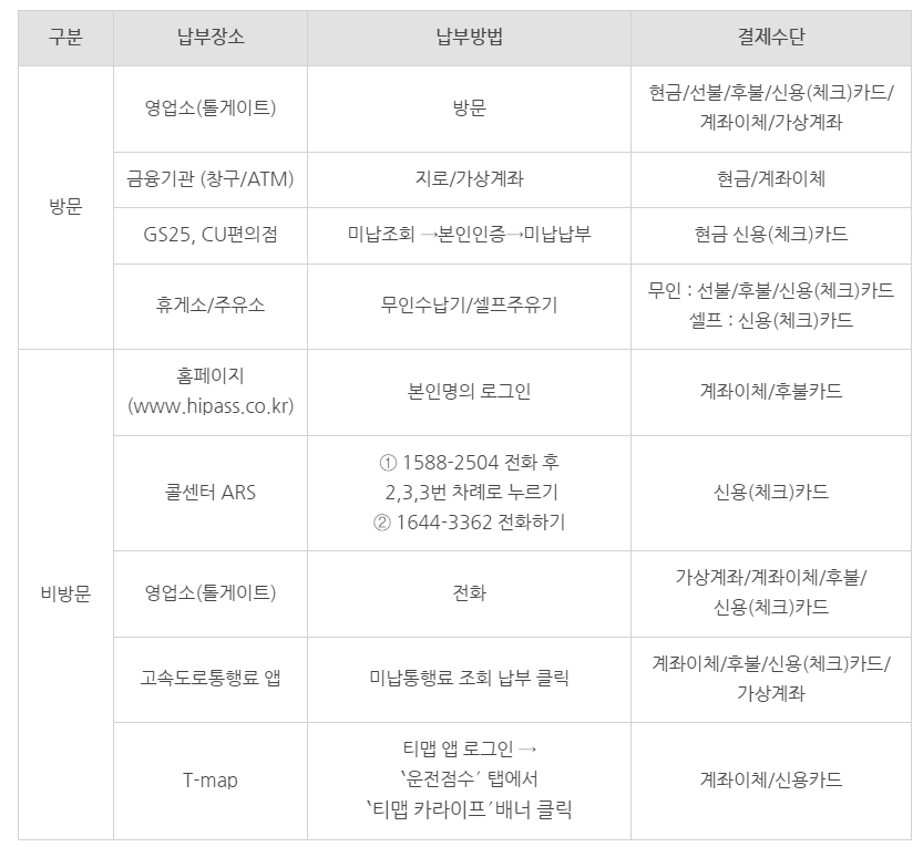 고속도로 통행료 미납 과태료 체납 시 납부 방법 고속도로 부가통행료 부가
